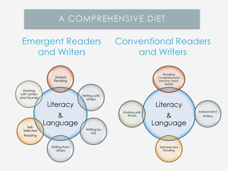 Differentiating – Comprehensive Literacy for ALL